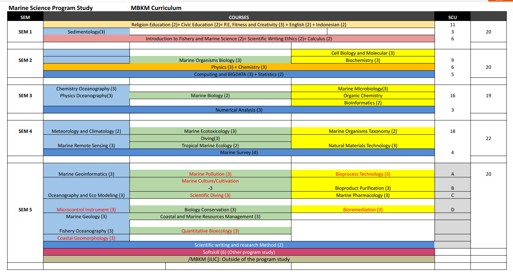 Curriculum - Marine Science Study Program